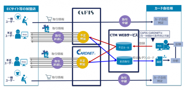 【ニューストピックス～5月31日】CAFIS カードネット連携/ほか | 電子決済マガジン