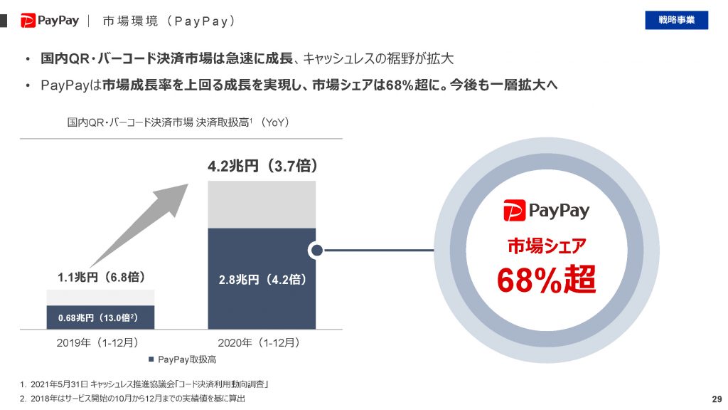PayPayの国内コード決済市場におけるシェアが判明。20年度で68％を超え、21年度取扱高は単独で5兆円も視野に | 電子決済マガジン