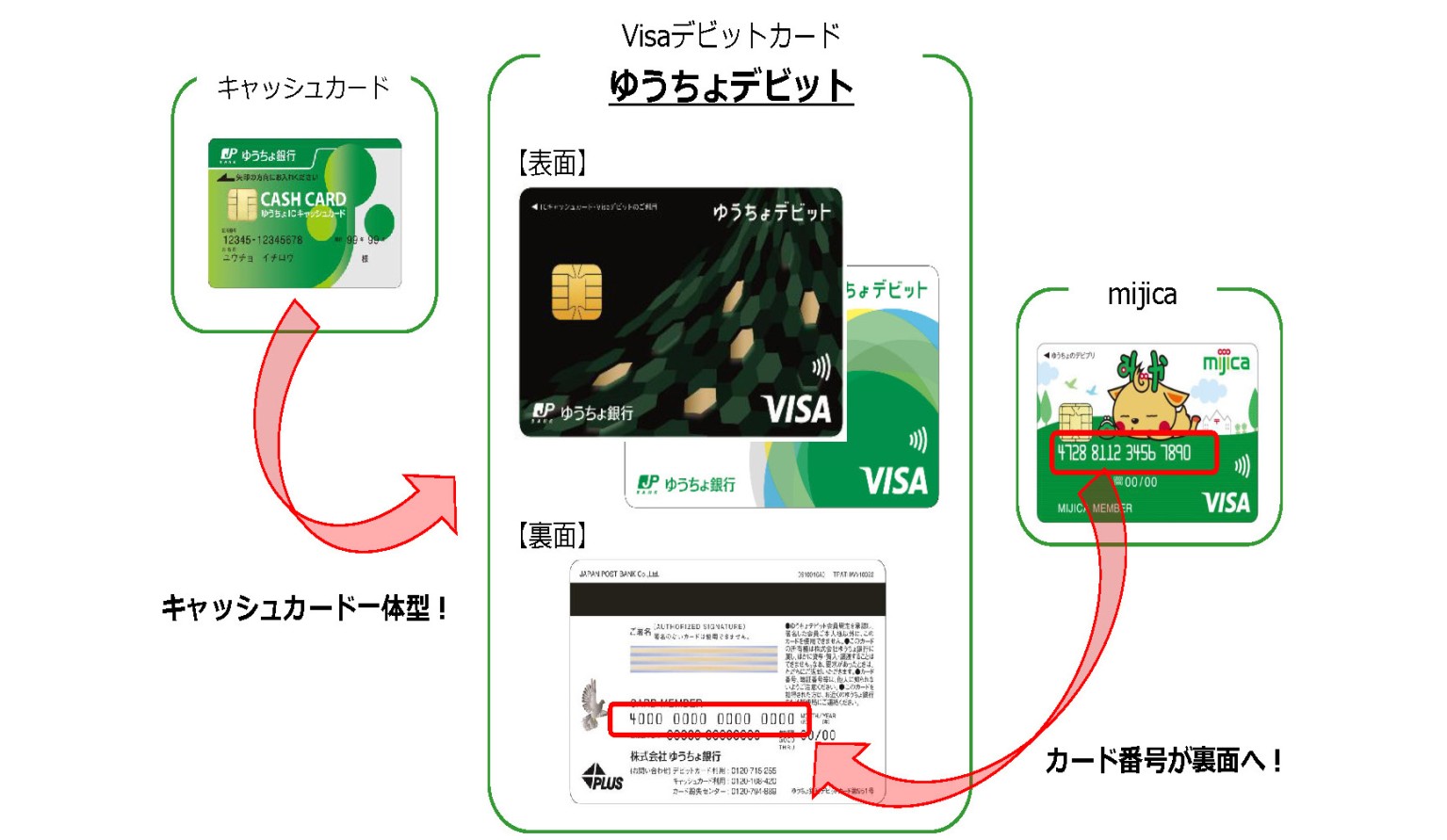デビットカードで3度目のチャレンジに挑むゆうちょ銀行、 新「ゆうちょデビット」の人気を支えているのは誰か | 電子決済マガジン