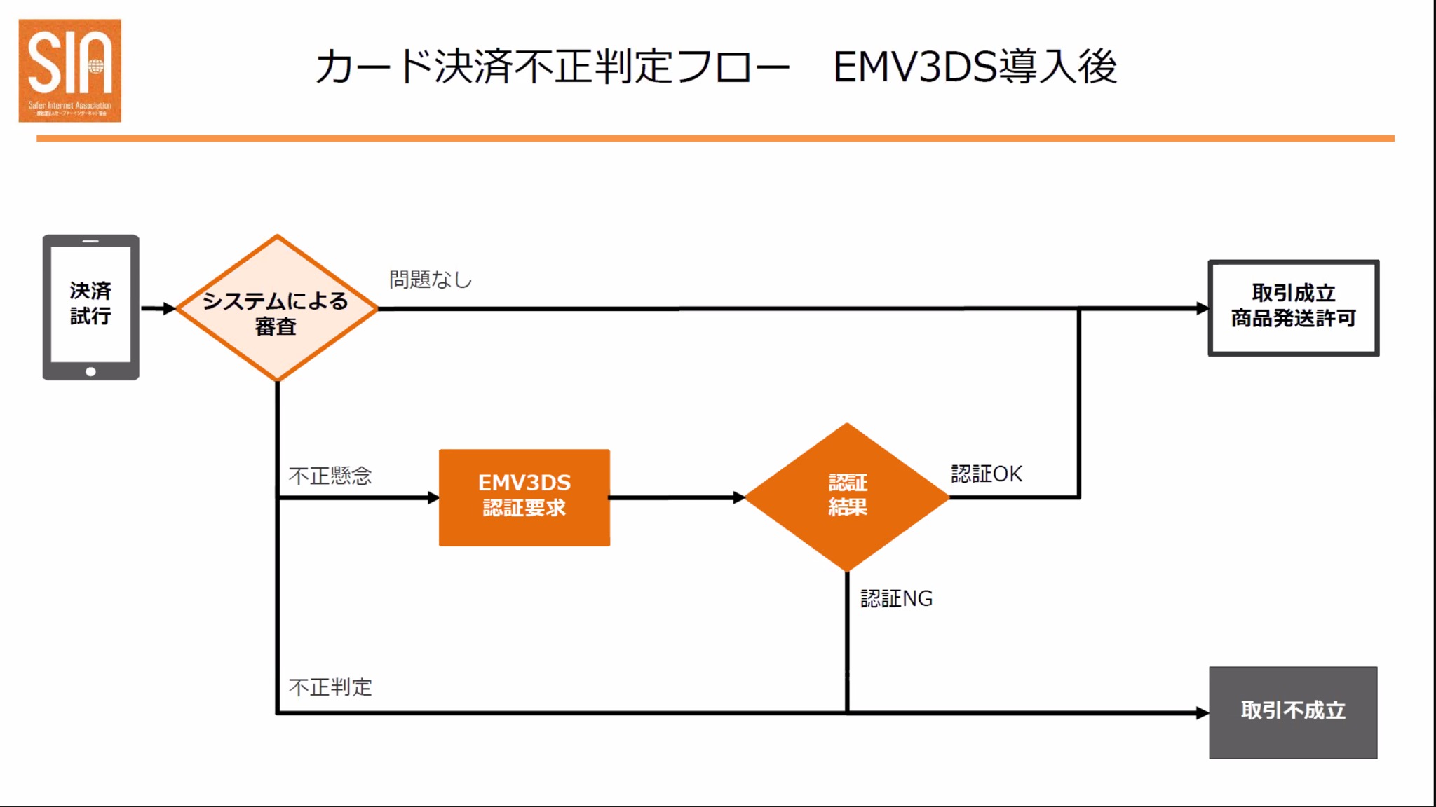 カード不正利用の被害額が20年ぶりの過去最高更新で、EMV 3-Dセキュアの「義務化」はあるのか | 電子決済マガジン
