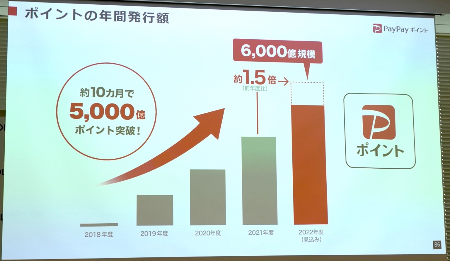 年間発行額6,000億へ急成長したPayPayポイント、決済以外でのマネタイズはグループ金融事業に広がり | 電子決済マガジン