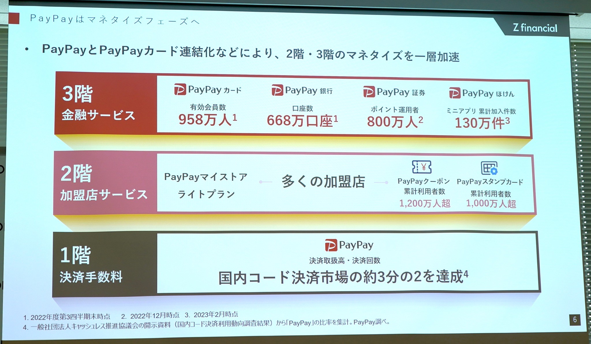 年間発行額6,000億へ急成長したPayPayポイント、決済以外でのマネタイズはグループ金融事業に広がり | 電子決済マガジン