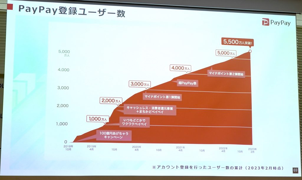 年間発行額6,000億へ急成長したPayPayポイント、決済以外でのマネタイズはグループ金融事業に広がり | 電子決済マガジン