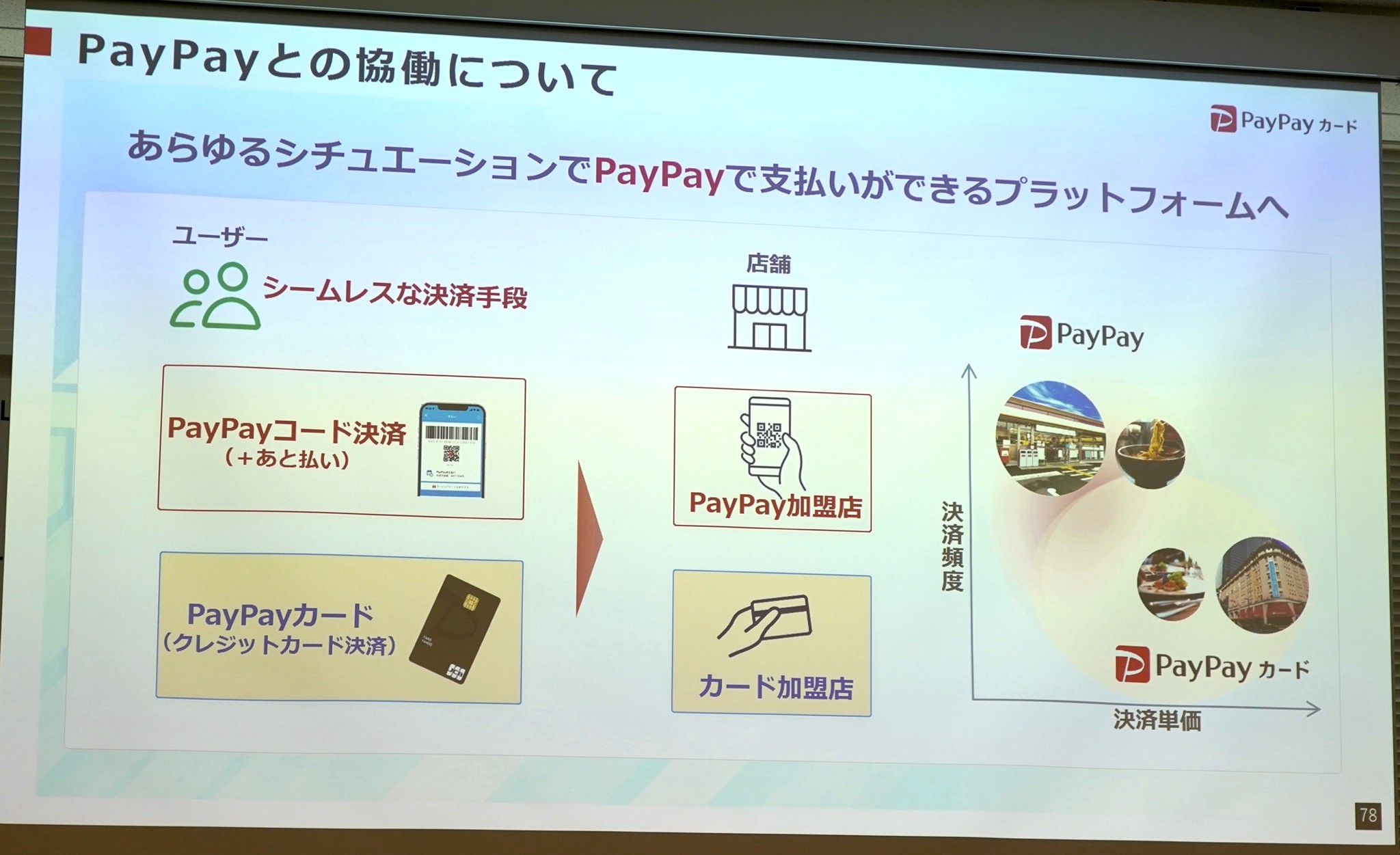 年間発行額6,000億へ急成長したPayPayポイント、決済以外でのマネタイズはグループ金融事業に広がり | 電子決済マガジン