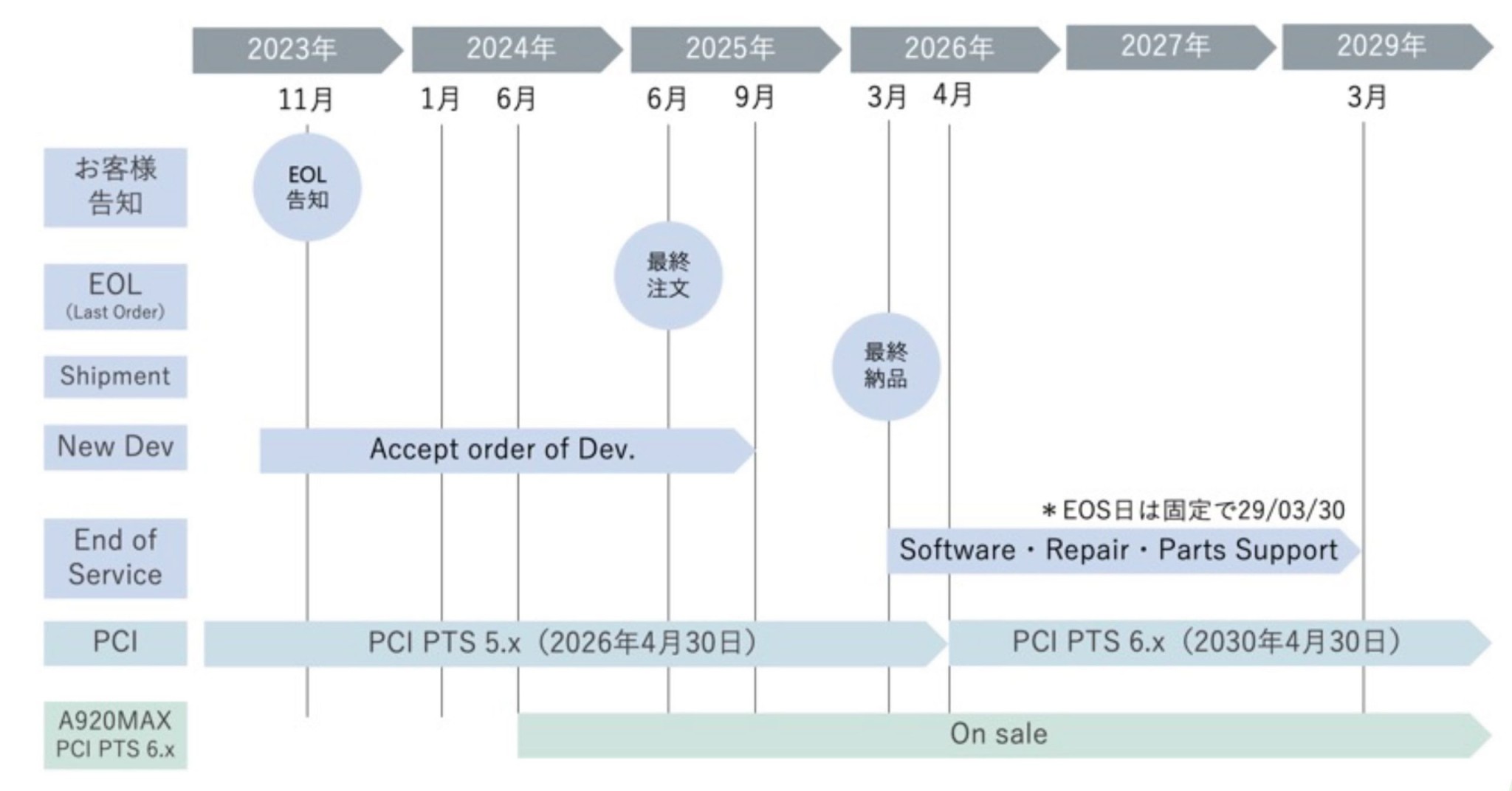 どっち向きにも挿せる「両挿し」決済端末がPAXから登場、ディスコン発表のA920後継機種は日本だけの全面フルディスプレイに | 電子決済マガジン