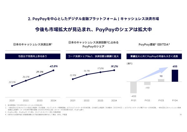 PayPayが上場に向けた準備を開始、キャッシュレス市場のシェア2割に | 電子決済マガジン